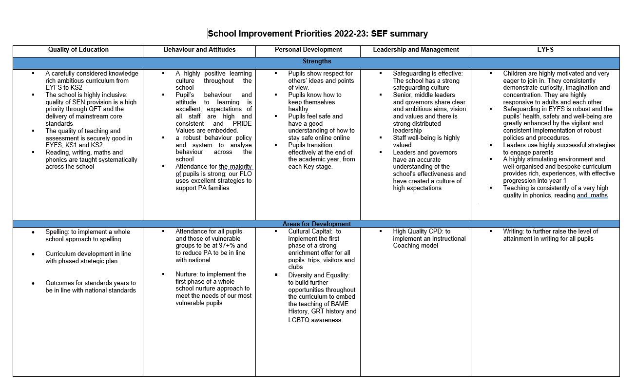 Staplehurst School - SEF | School improvement priorities summary